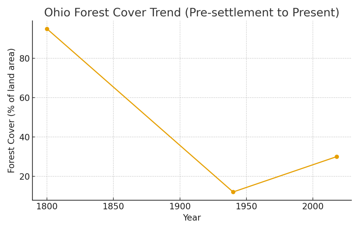 Forestland Habitat and Recreation